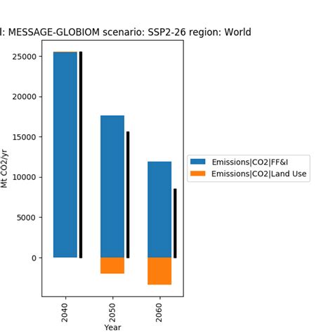 plot data as a bar plot with net value lines — pyam 0 1 2 documentation