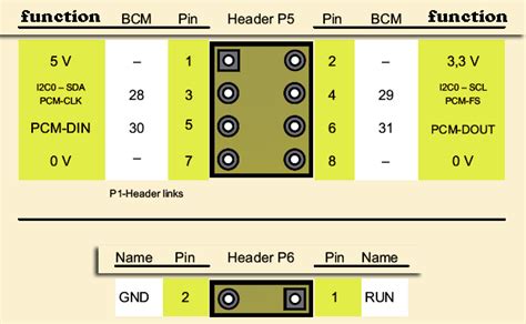 Raspberry Pi P2 Pinout