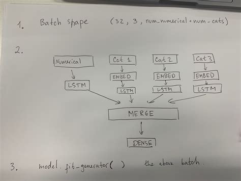 python how to merge numerical and embedding sequential models to
