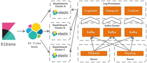 elasticsearch（elk）集群环境部署 elk可以用root用户运行嘛 csdn博客