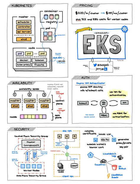 elastic container service for kubernetes undefined