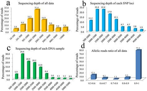 Distribution Of Sequencing Coverage And Reads Ratios Of Target Snp Seq