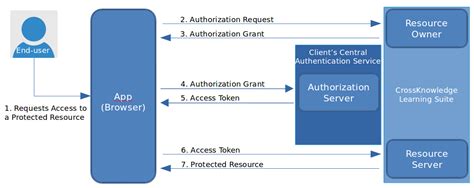 oauth2
