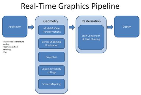 gpu rendering and game graphics pipeline explained with nvidia