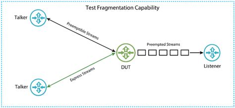 Tsn Frame Preemption Meets Stringent Latency Requirements Of 5g Fronthaul
