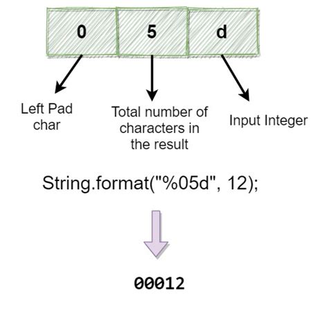how to left pad integer with zeroes in java java2blog