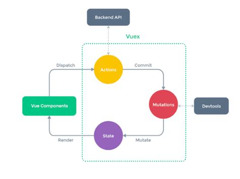 blog state management in vue using vuex tudip