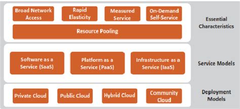 Nist Architecture For Cloud Computing Download Scientific Diagram