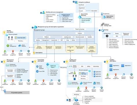 enterprise scale for azure landing zones azure aggregator