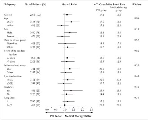 forest plot with subgroups graphically speaking