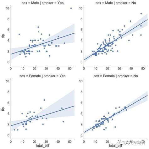python sns绘制回归线 python可视化 seaborn5分钟入门 五 ——lmplot回归图 weixin 39913117的