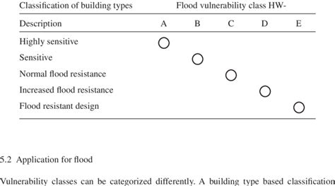 Classification Of Building Types In Vulnerability Classes General