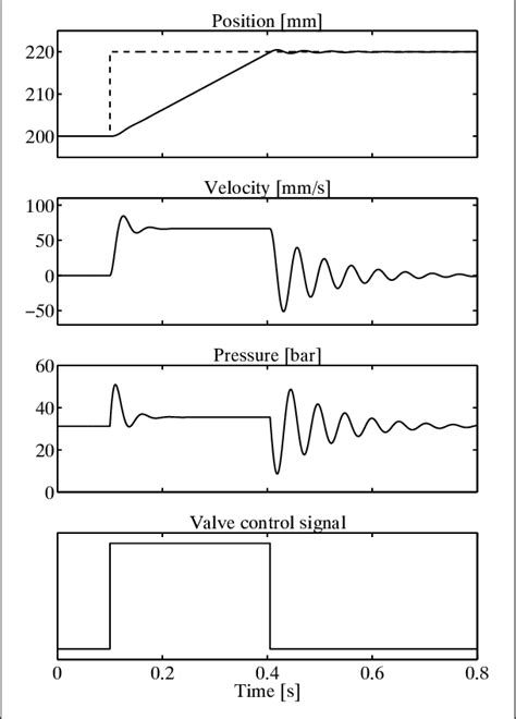 simulated 20 mm step response with bang bang controller download