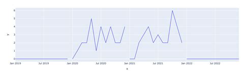 theprogrammersfirst missing data points in line chart