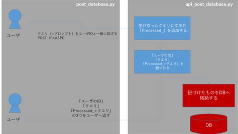 chatgpt fastapiでチャットボット（の原形）を作ってみる qiita