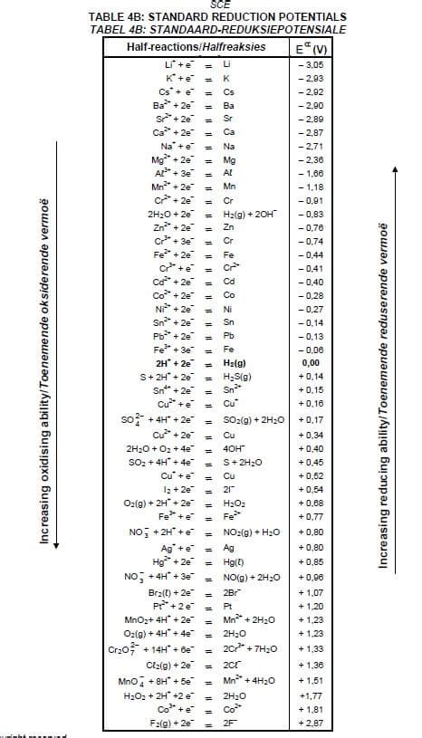 Standard Reduction Potentials Table