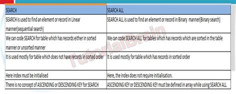 Cobol Search And Search All — Syntax With Examples Tutorialbrain