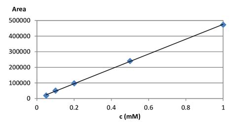 Figure S4 Calibration Curve For The Area In Hplc Chromatograms For