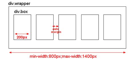 html how to set auto margin boxes in flexible width design using css