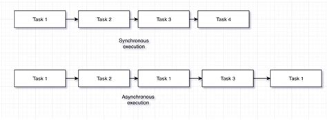callbacks promises and async await topcoder