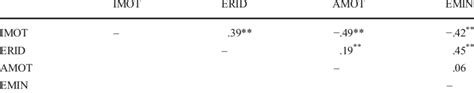 Correlations Among Factors Extracted By Efa Download Scientific Diagram