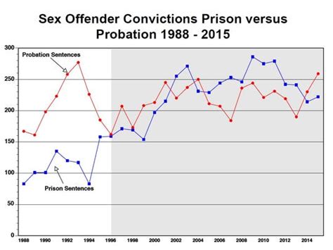 Sex Offender Treatment In Utah Is It Working