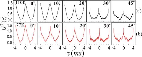 A B Intensity Noise Correlation Function G 2 τ Between E S And