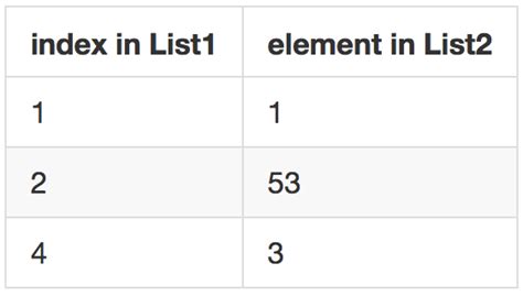 java sort int arraylist like other int arraylist not same indexof