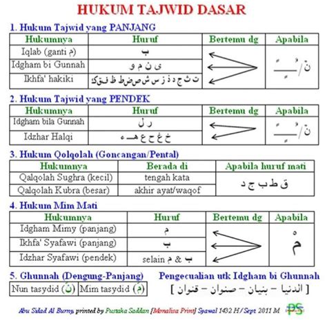 Nota Hukum Tajwid Lengkap Pdf Nota Ringkasan Asas Tajwid Al Qur An 10