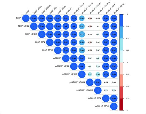 Correlations Between Breeding Values For Post Weaning Weight Gain