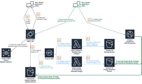 cutting costs with aws lambda for highly scalable image