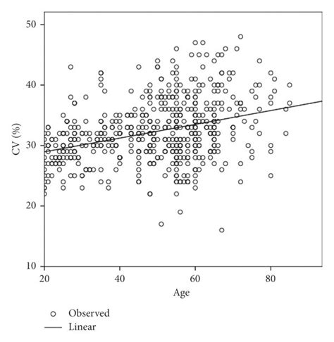 Relationship Between The Coefficient Of Variation Cv In Cell Area And