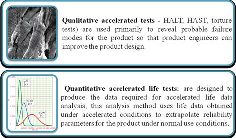 The Classification Of The Accelerated Tests Download Scientific Diagram