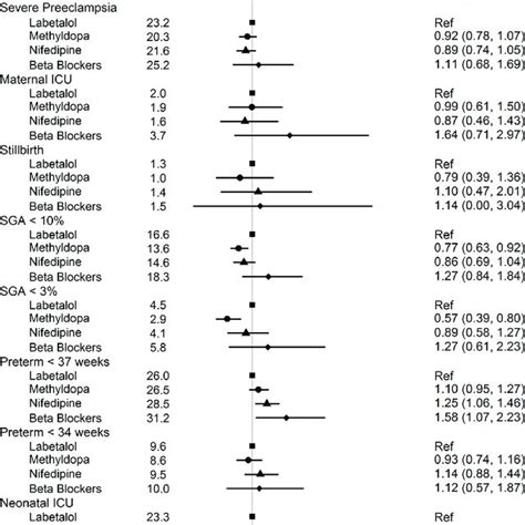 Risk Of Maternal And Neonatal Outcomes With Use Of Different