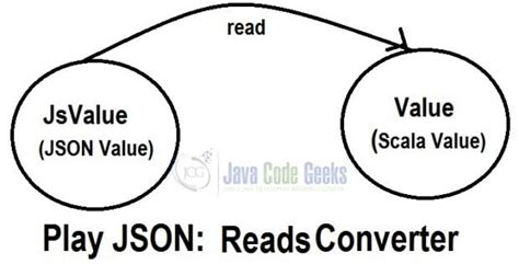 play framework json and scala example examples java code geeks 2022