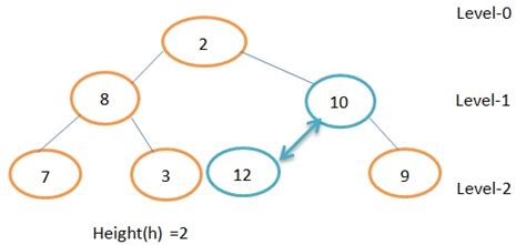 heap data structure page 2 of 2 basics behind