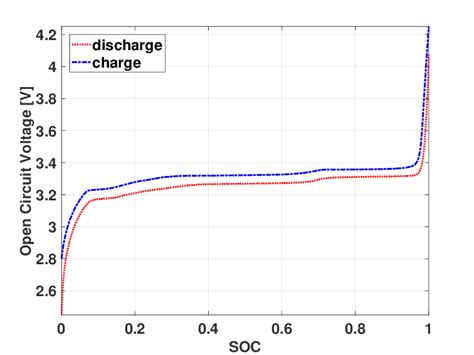 Battery Soc Ocv Curves Obtained Using Charge And Discharge Profiles