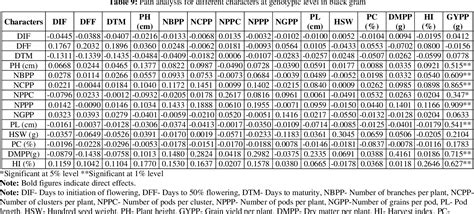 Table 9 From Path Coefficient Analysis For Important Yield Components
