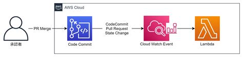 aws codecommitでprマージ時にlambda実行 aws qiita