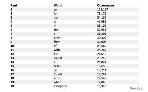 the ultimate java logging dictionary what are the most common words