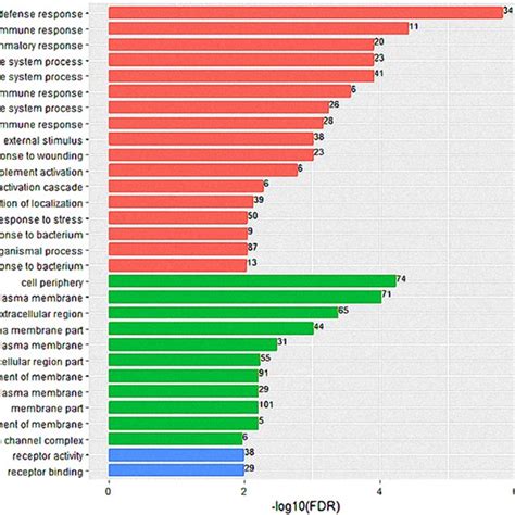 Go Classifications Of The Differentially Expressed Genes In Intestinal