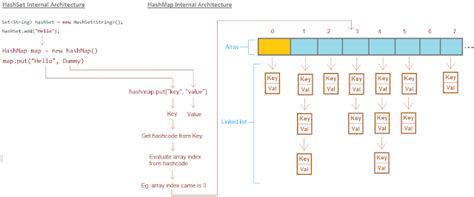 how hashset works in java how hashset eliminates