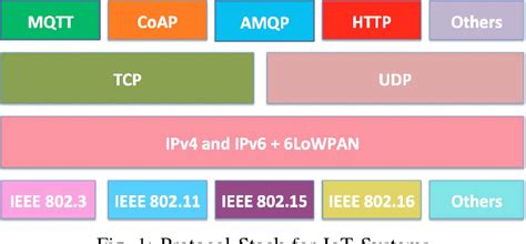 [pdf] choice of effective messaging protocols for iot systems mqtt