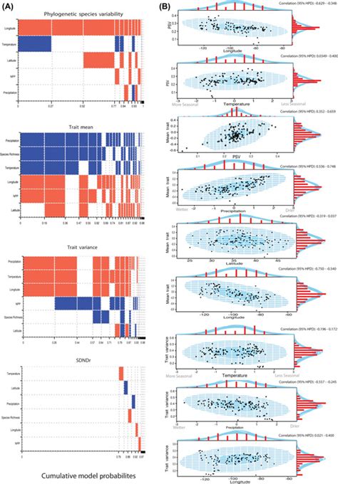 Results From A Bayesian Model Averaging Bma Showing Cumulative