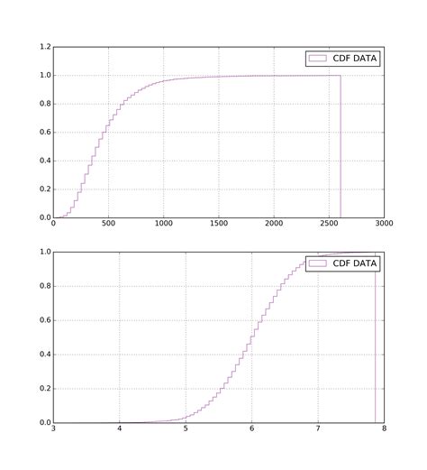 how to plot cdf in matplotlib in python stack overflow