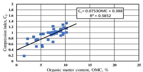 Correlation Between Compression Index And Organic Matter Content