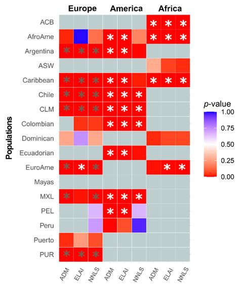 Genes Free Full Text Evaluating The Impact Of Sex Biased Genetic