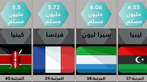مقارنة عدد السكان المسلمين في بعض دول العالم ماهي الدولة التي بلغت