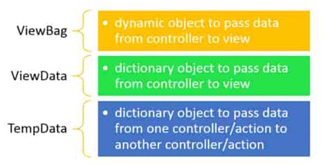 difference between viewdata viewbag and tempdata