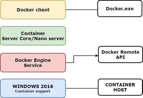 introduction to windows container and docker terminology